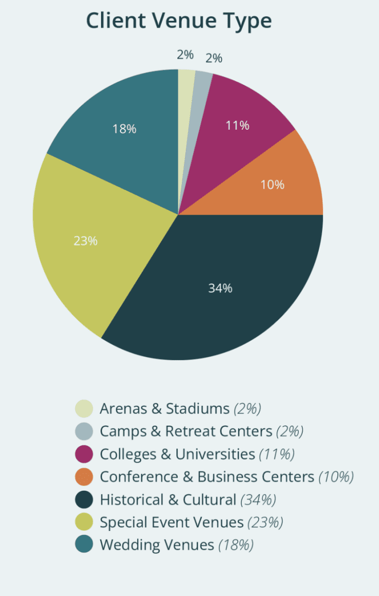 Event Venue Marketing - Market Your Venue With Unique Venues